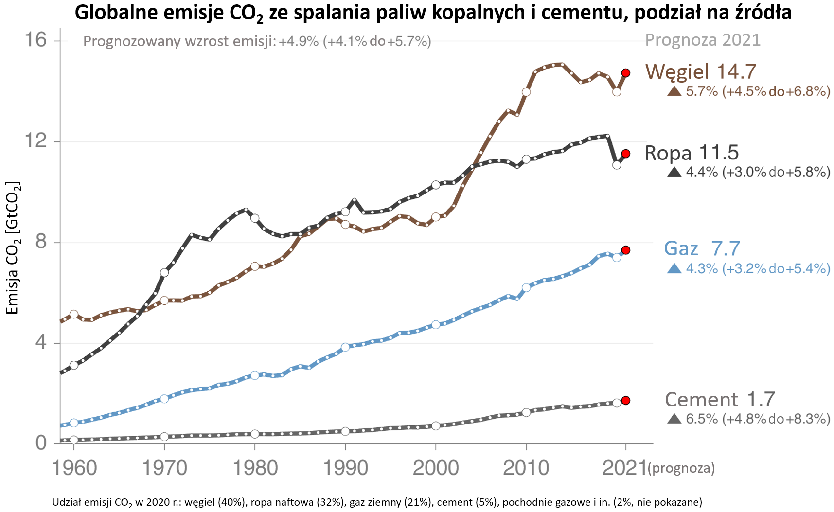 Global Carbon Budget 2021 – przegląd światowych emisji CO2