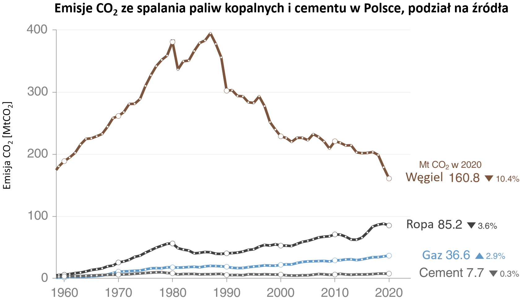 Global Carbon Budget 2021 – przegląd światowych emisji CO2