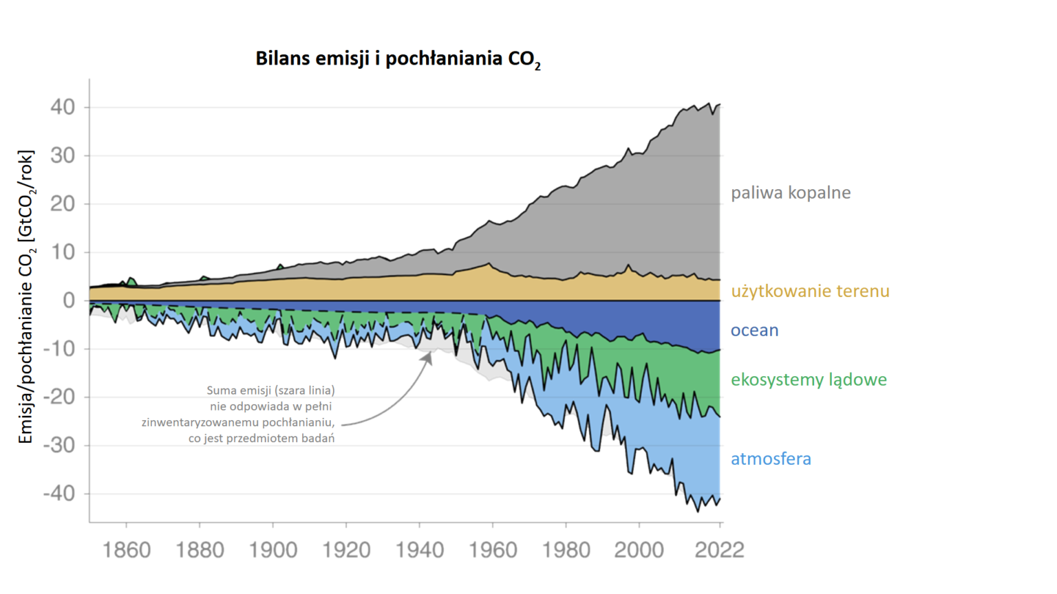 Global Carbon Budget 2023 - antropogeniczne emisje CO2 2023