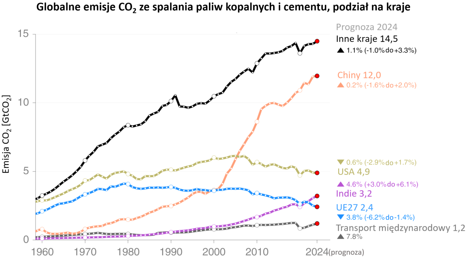 Emisje CO2 2024 - Global Carbon Budget 2024 (dwutlenek węgla)