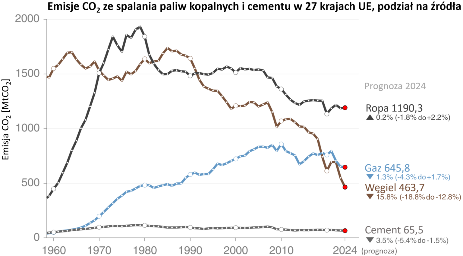 Emisje CO2 2024 - Global Carbon Budget 2024 (dwutlenek węgla)